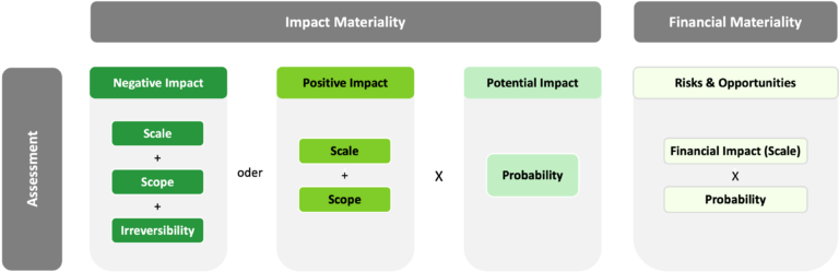 CSRD Double Materiality: The ultimate guide to your assessment ...